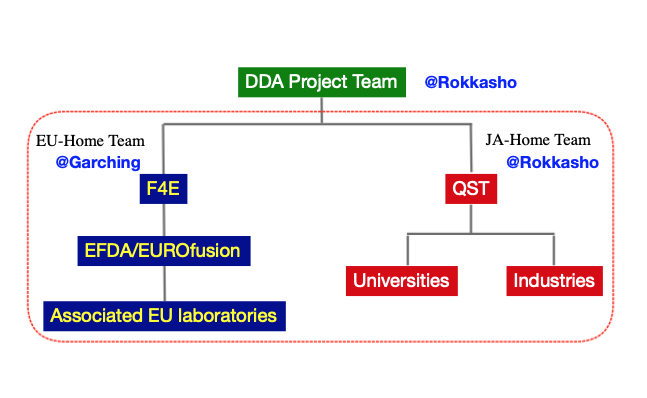 Structure of DEMO Design