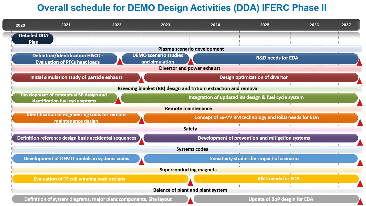 Schedule of DEMO Design